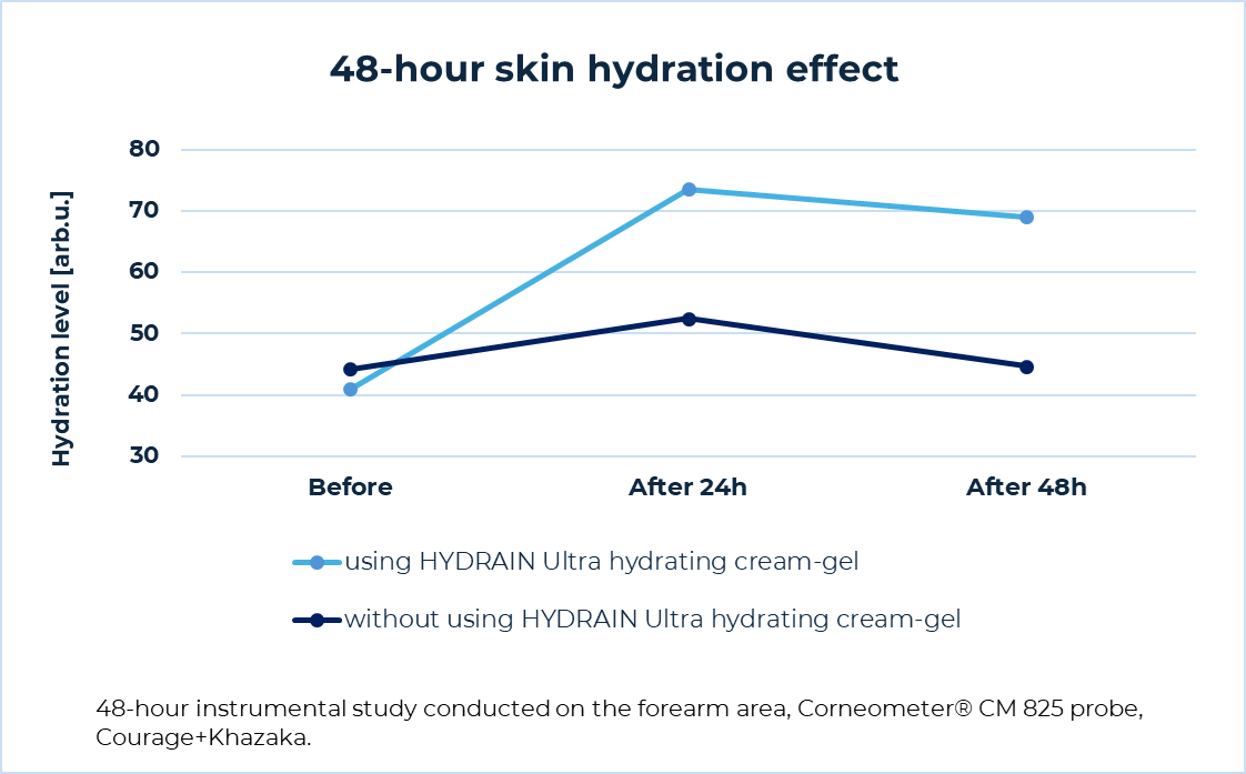 HYDRAIN Ultra-hydrating cream-gel